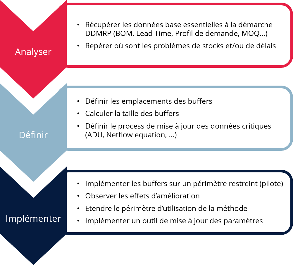 Optimisez vos stocks avec le DDMRP - Advents