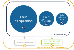 Présentation de 2 nouvelles approches du TCO dans le monde des achats ...