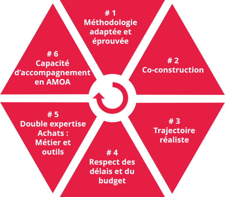 Schéma directeur SI Achats - Advents