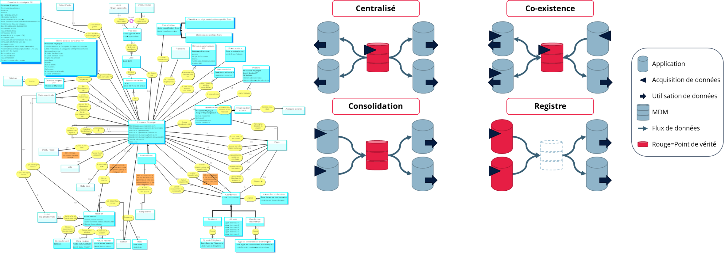 La gestion des référentiels - Advents