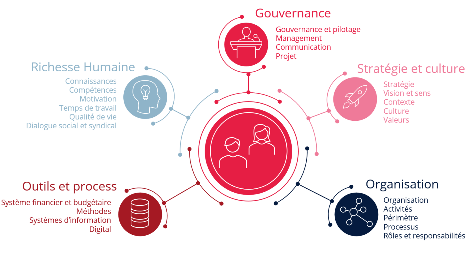 Accompagnement des projets de transformation organisationnelle - Advents