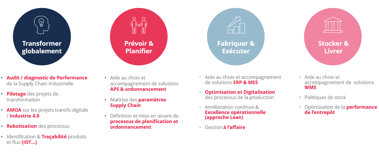 Digitalisation de la Supply Chain - Advents