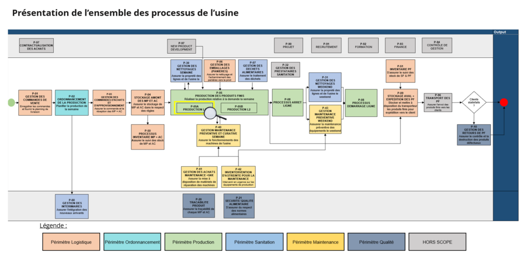 Cartographie d'une chaine de production pour améliorer sa performance ...